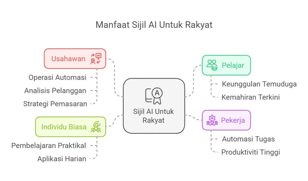 Sijil AI Untuk Rakyat: #1 Peluang Terbaik Untuk Menguasai Teknologi AI ...