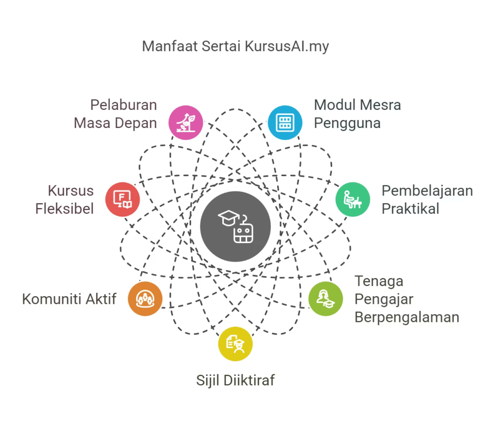 Sijil AI Untuk Rakyat: #1 Peluang Terbaik Untuk Menguasai Teknologi AI ...