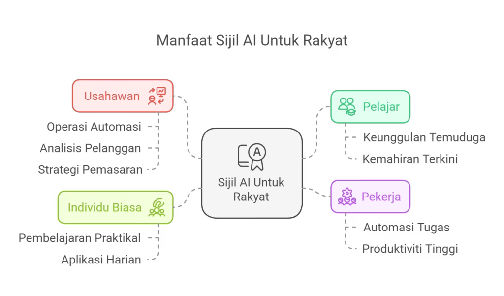 Sijil AI Untuk Rakyat: #1 Peluang Terbaik Untuk Menguasai Teknologi AI ...